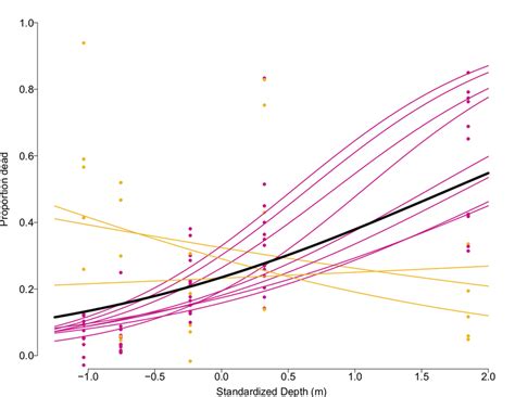 Level 1 Hierarchal Bayesian Beta Regression Model Output Of Depth Download Scientific Diagram