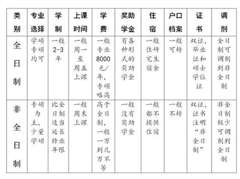 全日制与非全日制研究生有何区别？该如何选择呢？