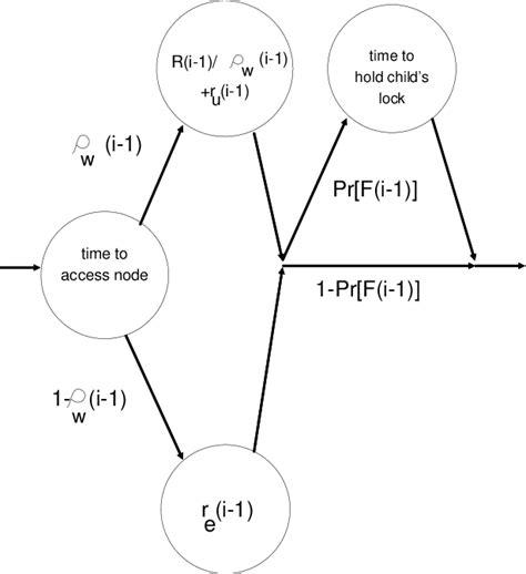 figure 2 1 from the performance of concurrent data structure algorithms semantic scholar