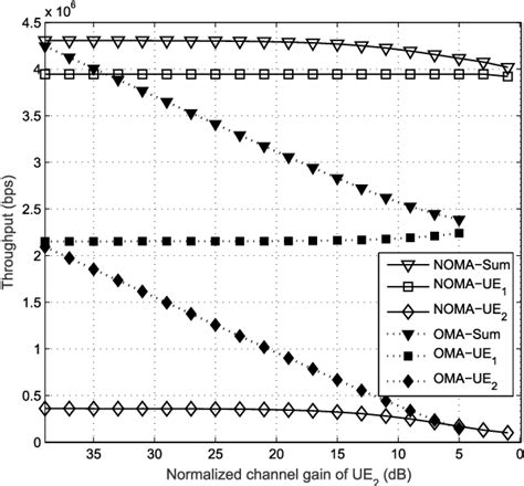 Figure 1 From Dynamic User Clustering And Power Allocation For Uplink