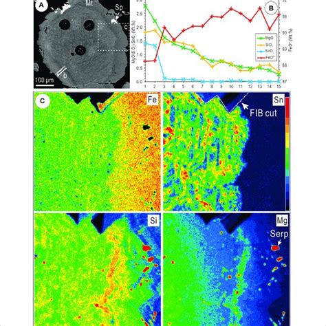 A Bse Image Showing Cassiterite Cst Bearing Magnetite Mt With Download Scientific Diagram