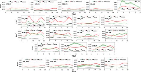 Averaged 2017 2019 Hourly Concentrations Of The Particle Number Download Scientific Diagram