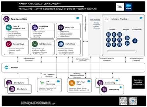 🔥 🔥🔥salesforce Analytics Architecture Design Sharing An Analytics Centric Marketecture As A