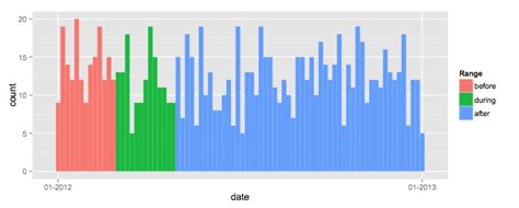 r fill histogram based on date ranges stack overflow