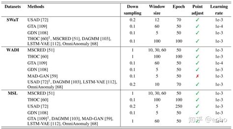 时间序列异常检测综述1：deep learning for anomaly detection in time series data