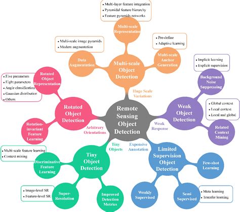 Figure 2 From Remote Sensing Object Detection Meets Deep Learning A Metareview Of Challenges