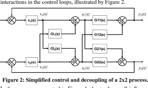Figure 1 From Mimo Control By Decoupling Theory Using Robust Pid Controllers Applied In Level