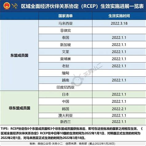 Rcep动态：香港已正式提交加入rcep的申请协定税率进口