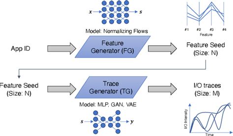 Figure 7 From Machine Learning Assisted Hpc Workload Trace Generation
