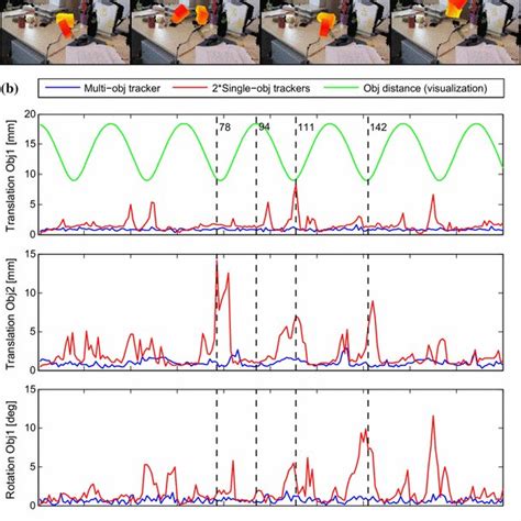 a comparison of pose estimation error between our generalised