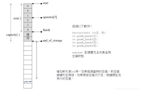 stl序列式容器：vector（基本操作 模拟实现） vector关键具体操作的具体实现概述 csdn博客