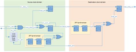 Clock Domain Crossing Design Part 3 Verilog Pro