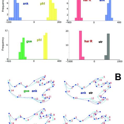 The Dfa Histogram A And Shape B Deformation Results For Mandible Download Scientific