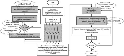 flowchart for the parallel glue method implemented by openmp on download scientific diagram