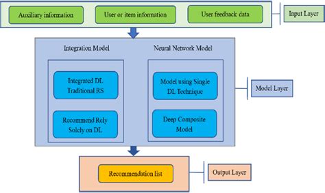 The Architecture Of Deep Learning Based Recommender Systems Download Scientific Diagram