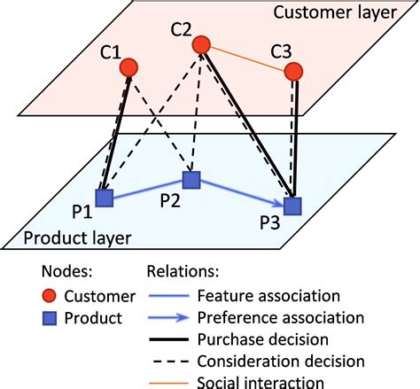 Modeling Customer Preferences Using Multidimensional Network Analysis