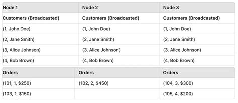 Chiến Lược Thực Thi Lệnh Join Trong Apache Spark