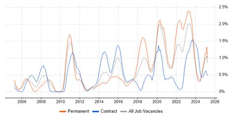 Data Structures Jobs In Newcastle Upon Tyne Co Occurring Skills