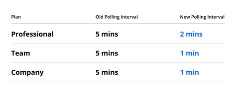 Introducing Faster Polling Times Updates Zapier