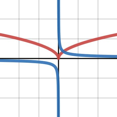 Graphing A Derivative Desmos