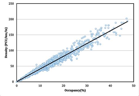 Occupancy Density Model Linear Regression Model Download Scientific