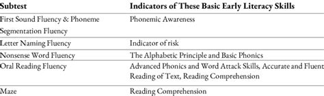 acadience reading subtest and skill coverage download scientific diagram