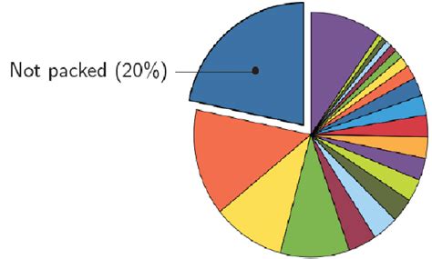 Malware And Packing 80 Of New Malware Are Packed With Various