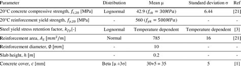 Stochastic Input Parameters Used For The Moment Capacity Calculation