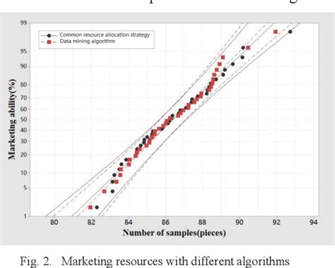 Figure 2 From Research On Enterprise Marketing Resource Allocation Strategy Based On Data Mining