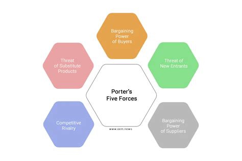 What Is Porters Five Forces Model And How May It Be Used