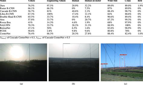 Evaluation Of Object Detection On Testset Ap Download Scientific