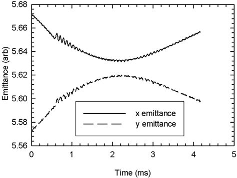 A 2d Warp Pic Simulations For A Smooth Increase In The Voltage Download Scientific Diagram