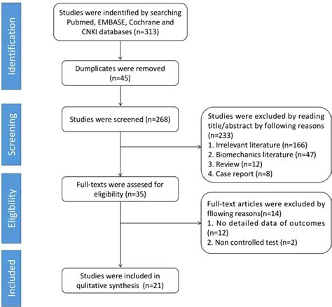 Flow Chart Of The Document Retrieval Process Download Scientific Diagram