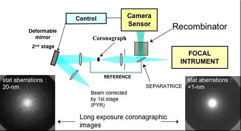 Epics 2 Nd Stage Xao System For Static Aberrations Correction Download Scientific Diagram