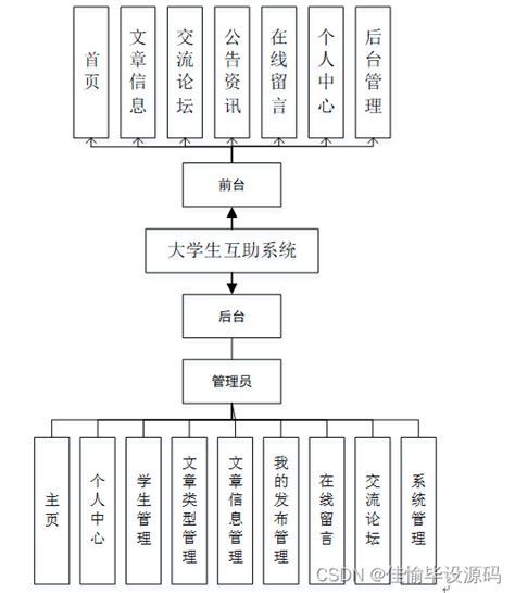 Jspssm计算机毕业设计大学生互助系统【附源码】jsp 毕业设计校园互助平台的设计与实现 Csdn博客