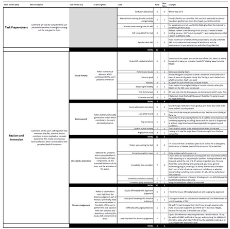 Table Showing Themes And Subthemes Generated Through Thematic Analysis