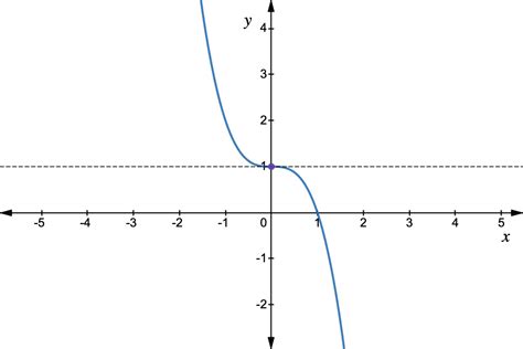 in the following exercise use a graphing utility to graph quizlet