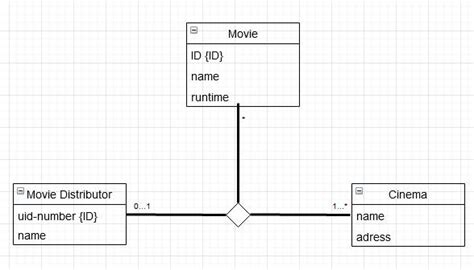 Yash Soni On Linkedin How To Model Certain Associations In Uml