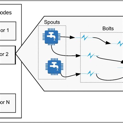 The Apache Storm Physical Architecture Download Scientific Diagram