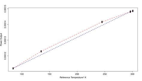 5 Point Calibration Model Versus 3 Point Calibration Model The Download Scientific Diagram