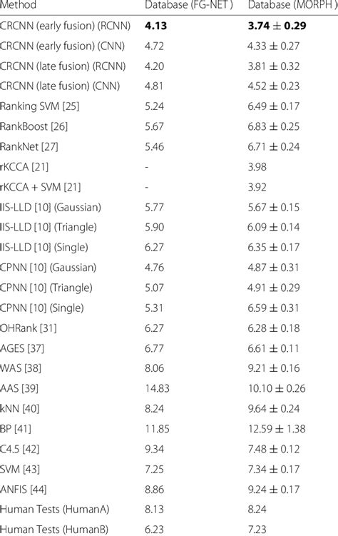 comparison with state of the art methods on fg net and morph databases