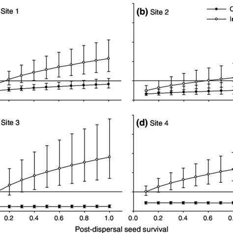 Asymptotic Annual Rate Of Population Growth Median λ ± 5th And 95th