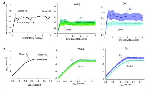 Diffusion Plot A The Left Plot Is A Typical Linear Linear Download Scientific Diagram