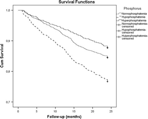 Survival Curve For The Three Groups Of Patients N 3552 Log Rank Download Scientific Diagram