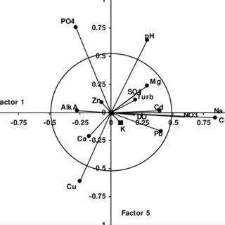 Complete Linkage Hierarchical Cluster Analysis Dendrogram Of Water