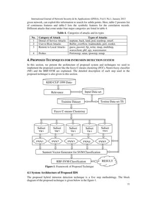 FORTIFICATION OF HYBRID INTRUSION DETECTION SYSTEM USING VARIANTS OF