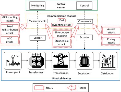 Cyber Physical Attacks And Their Targets Reviewed In This Paper Download Scientific Diagram