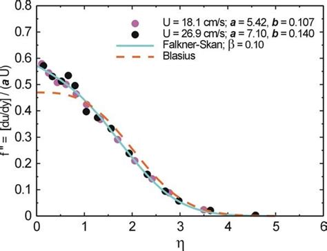 Falkner Skan Fit To The Boundary Layer Velocity Profile Download