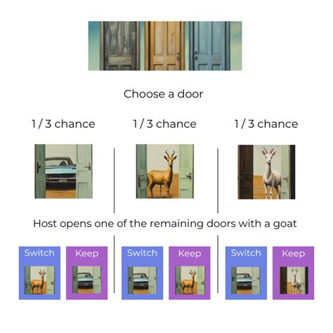 Goat Or Car Solving The Monty Hall Problem With Python And Numpy