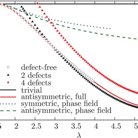 Scaled Energy As Function Of Scaled Length λ For The Symmetric And Download Scientific Diagram